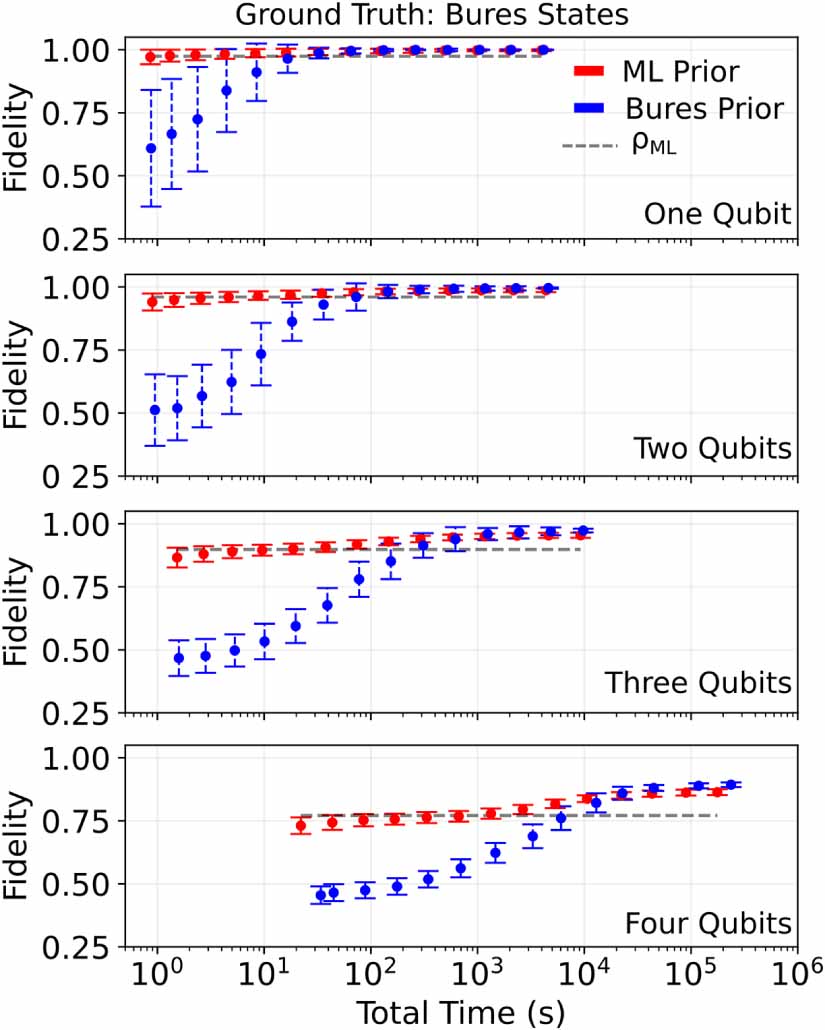 Demonstration of machine-learning-enhanced Bayesian quantum state ...