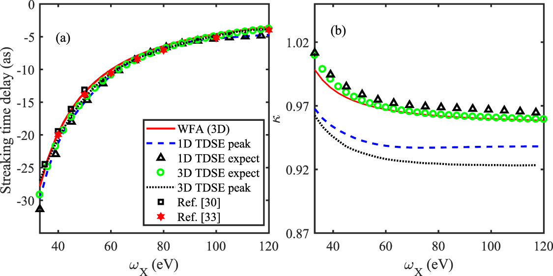 Classical interpretation for the influence of XUV pulse width on the ...