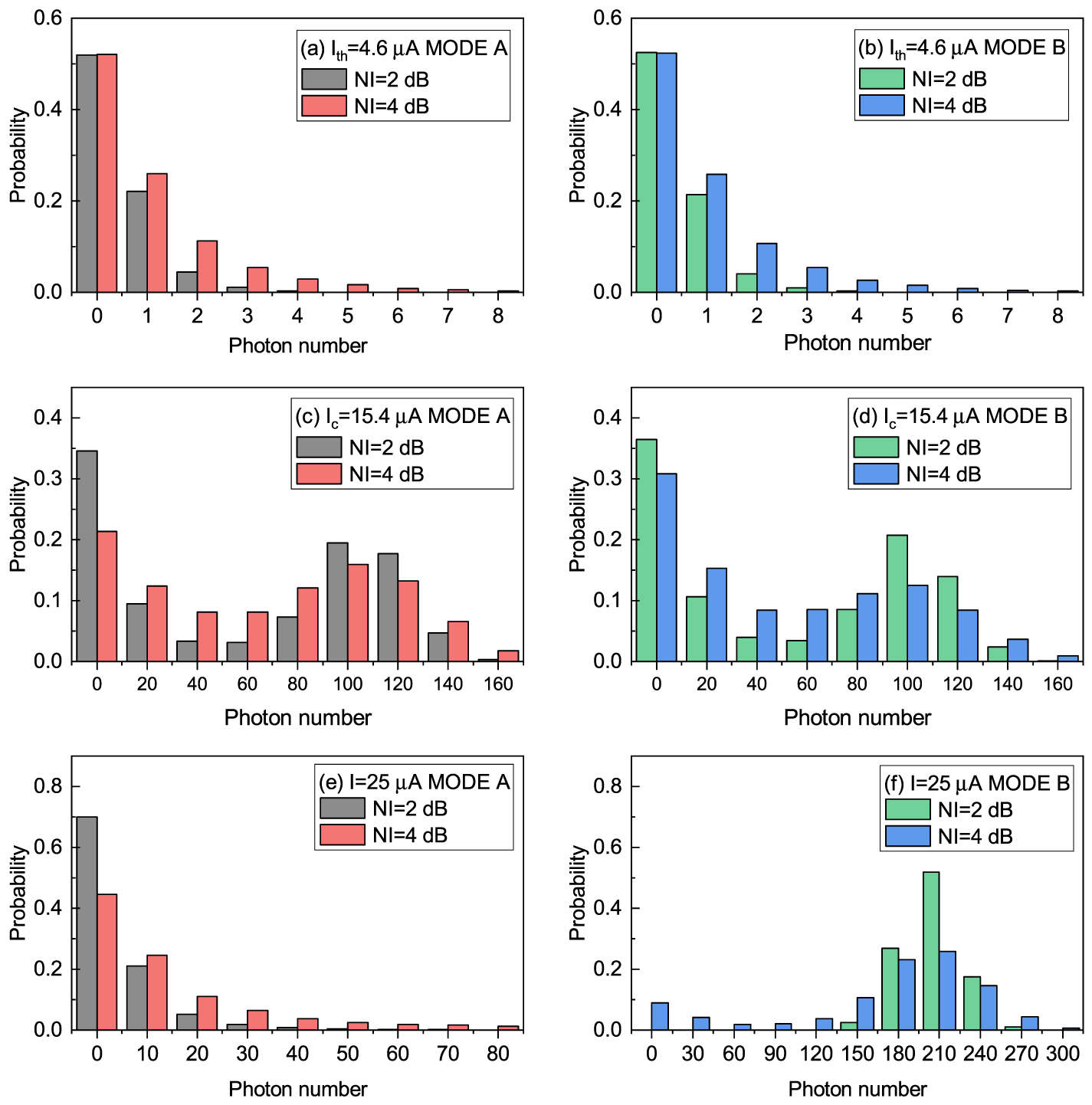 Noise-induced dynamics and photon statistics in bimodal quantum-dot ...