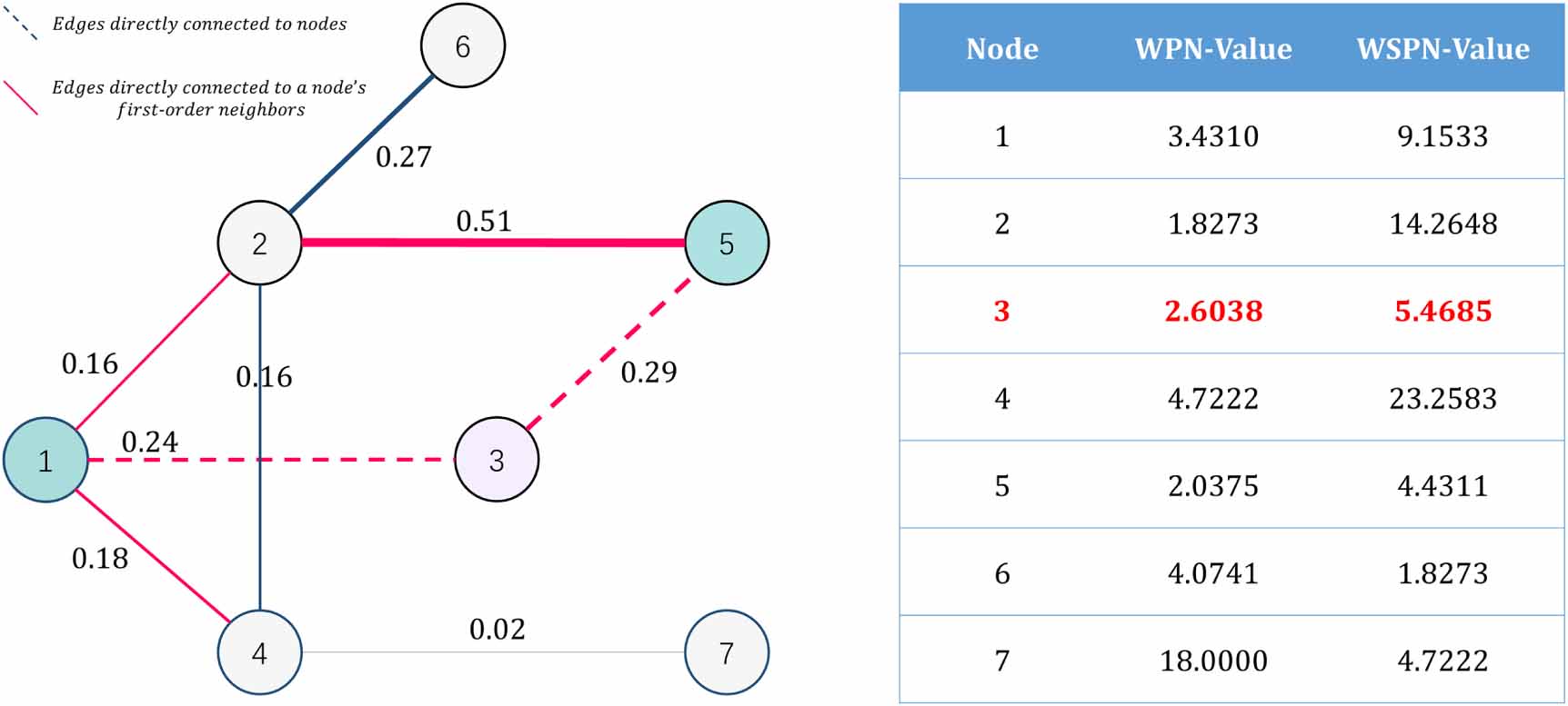 Identifying critical nodes in complex networks based on neighborhood ...