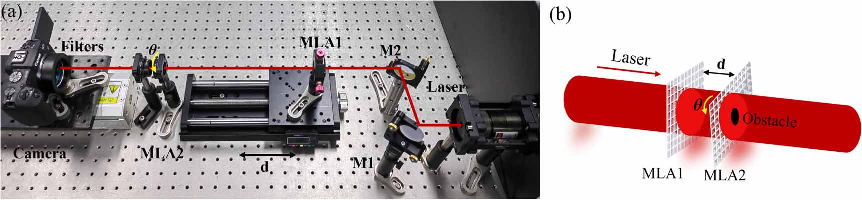 Controlling self-healing of optical field based on moiré dual-microlens ...