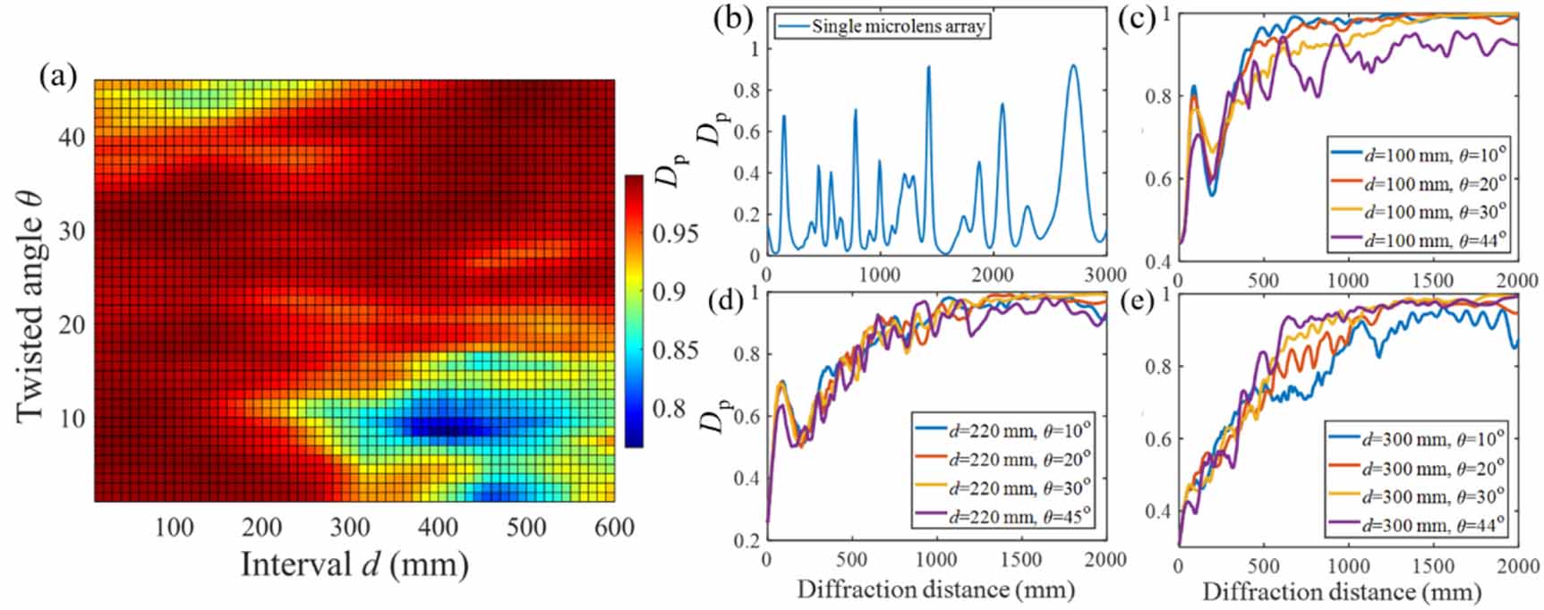 Controlling self-healing of optical field based on moiré dual-microlens ...