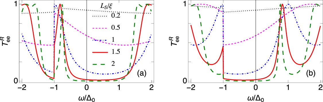 Phase-dependent charge and heat current in thermally biased short ...