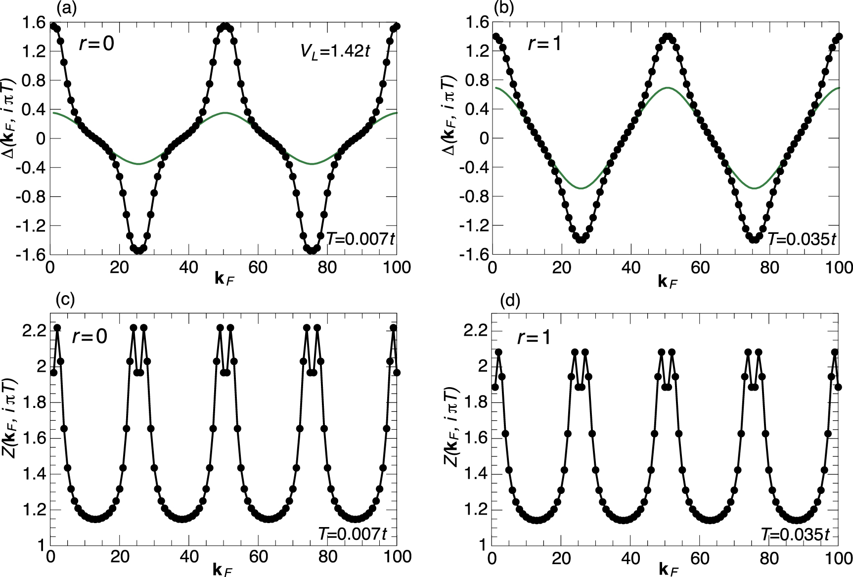 Spin-fluctuation glue disfavors high-critical temperature of ...