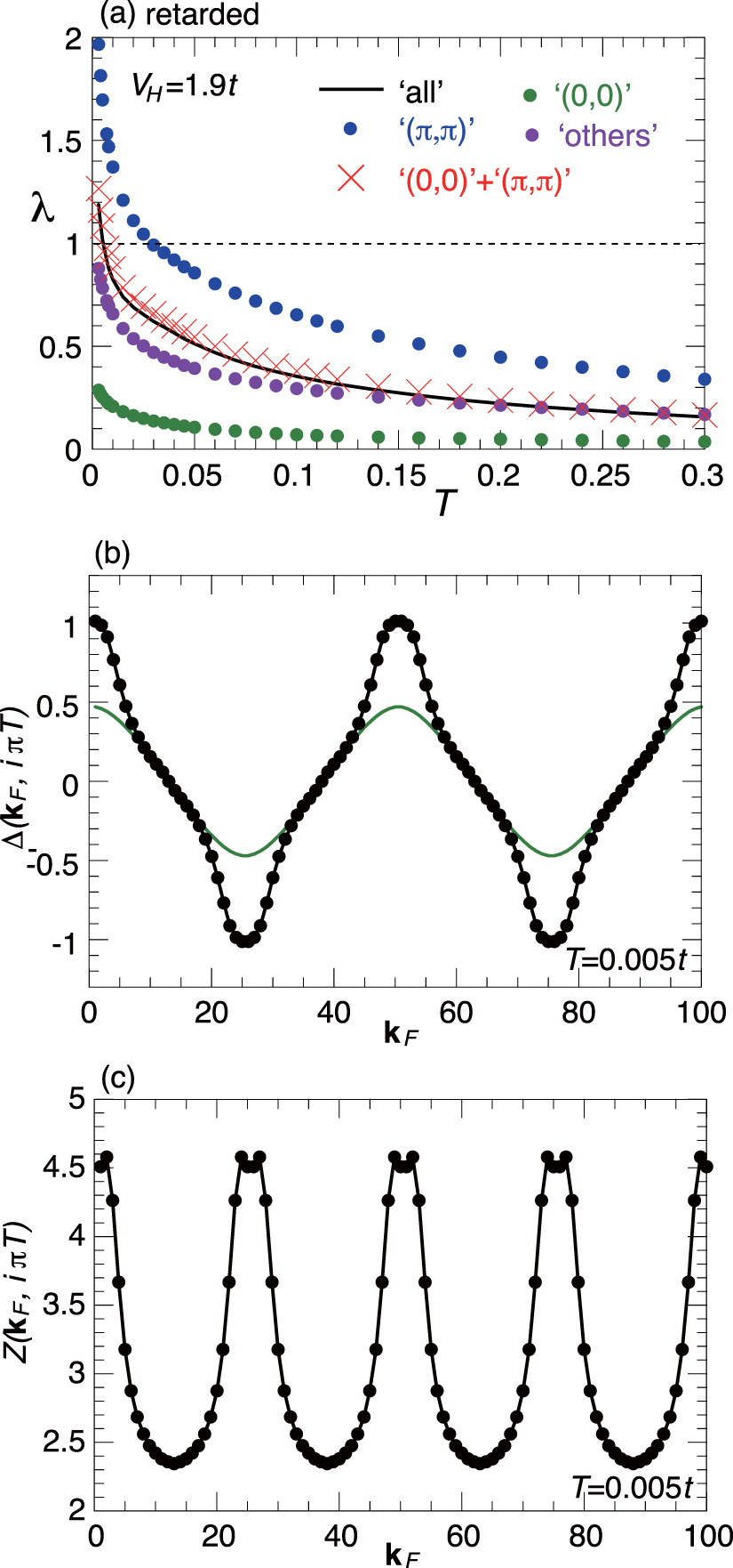 Spin-fluctuation glue disfavors high-critical temperature of ...