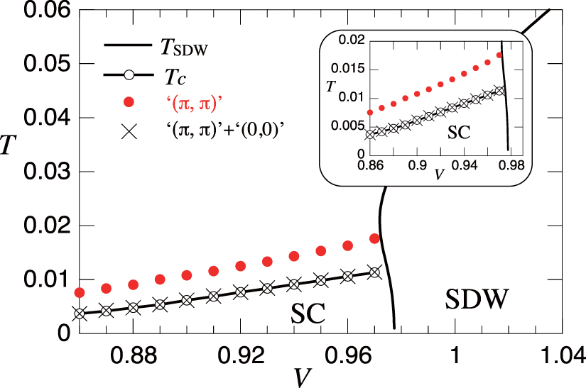 Spin-fluctuation glue disfavors high-critical temperature of ...