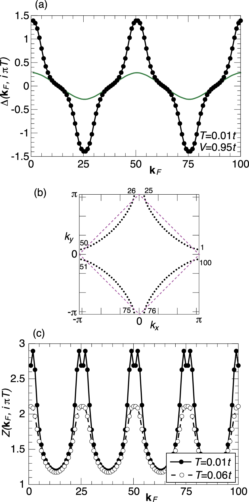 Spin-fluctuation glue disfavors high-critical temperature of ...