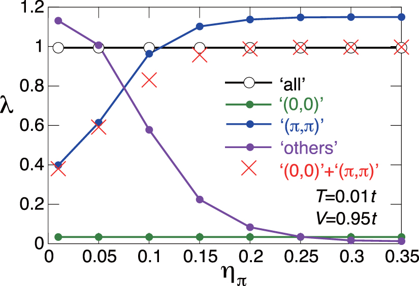 Spin-fluctuation glue disfavors high-critical temperature of ...