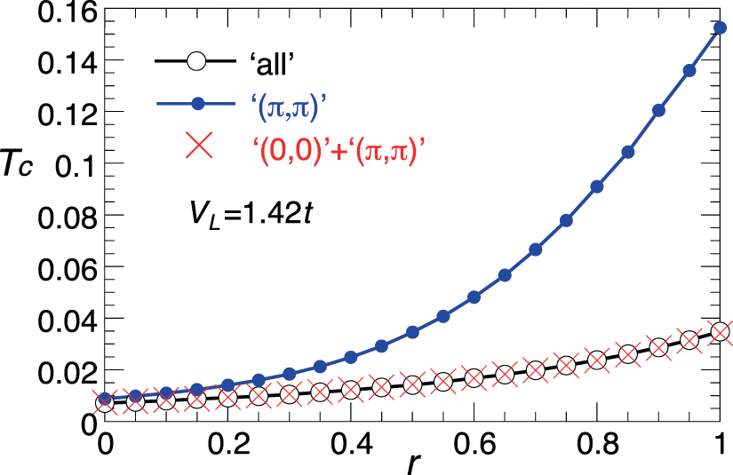 Spin-fluctuation glue disfavors high-critical temperature of ...