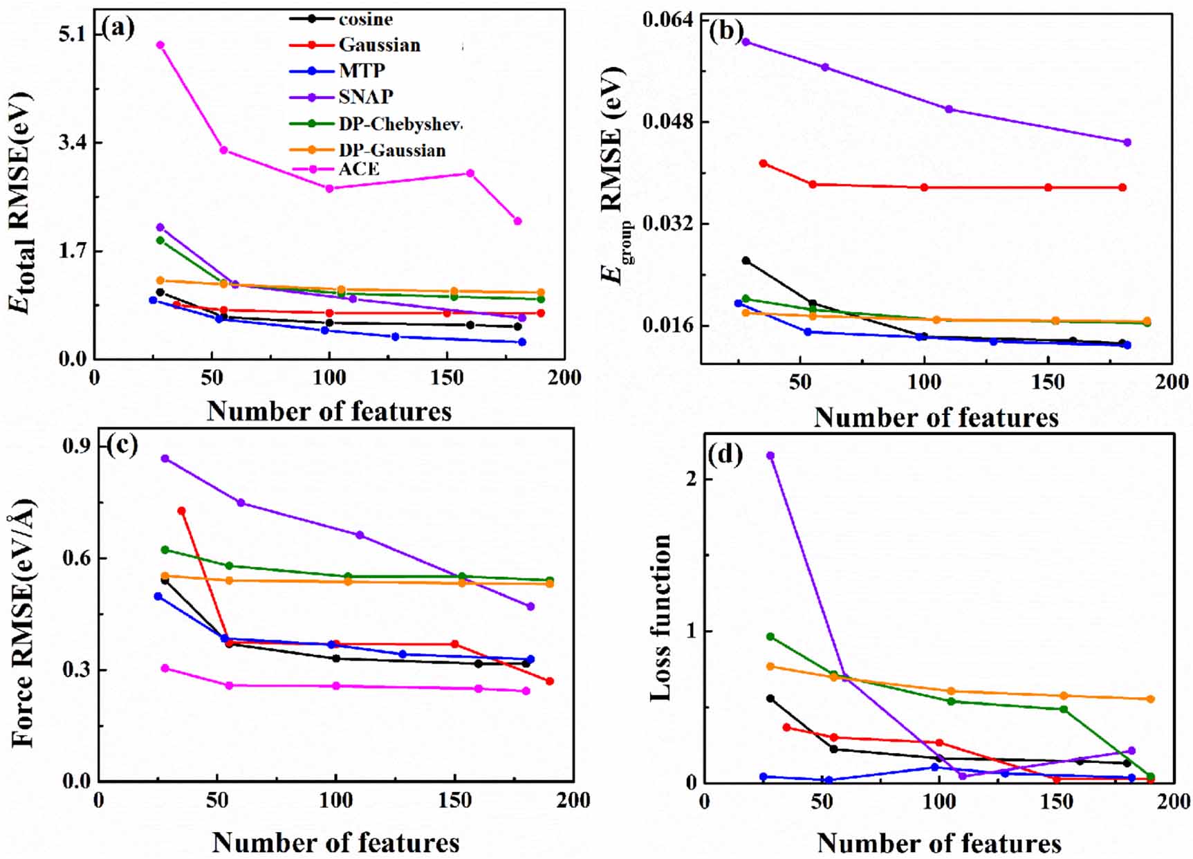 Accuracy evaluation of different machine learning force field features - IOPscience