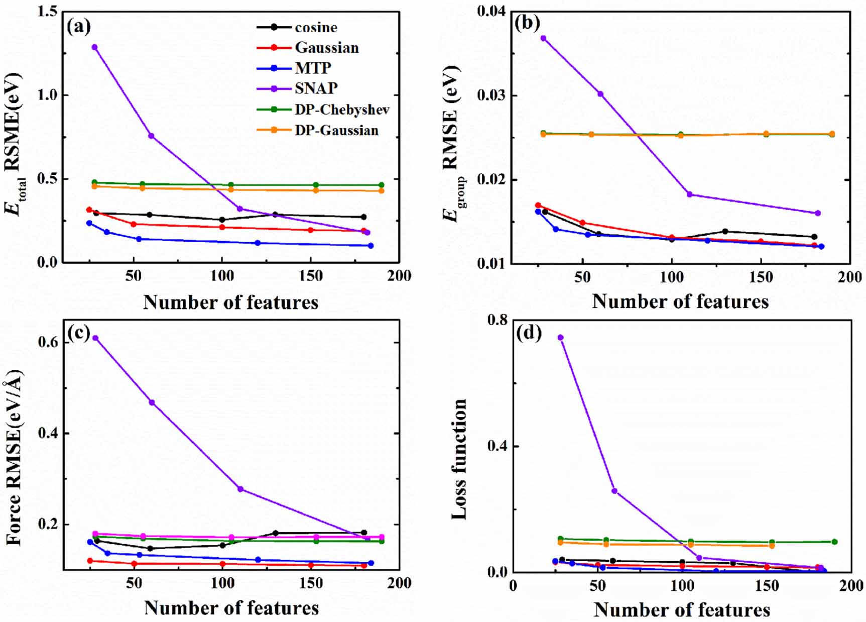 Accuracy evaluation of different machine learning force field features ...