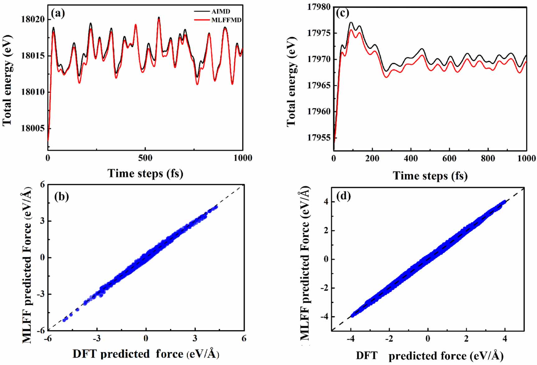Accuracy evaluation of different machine learning force field features ...