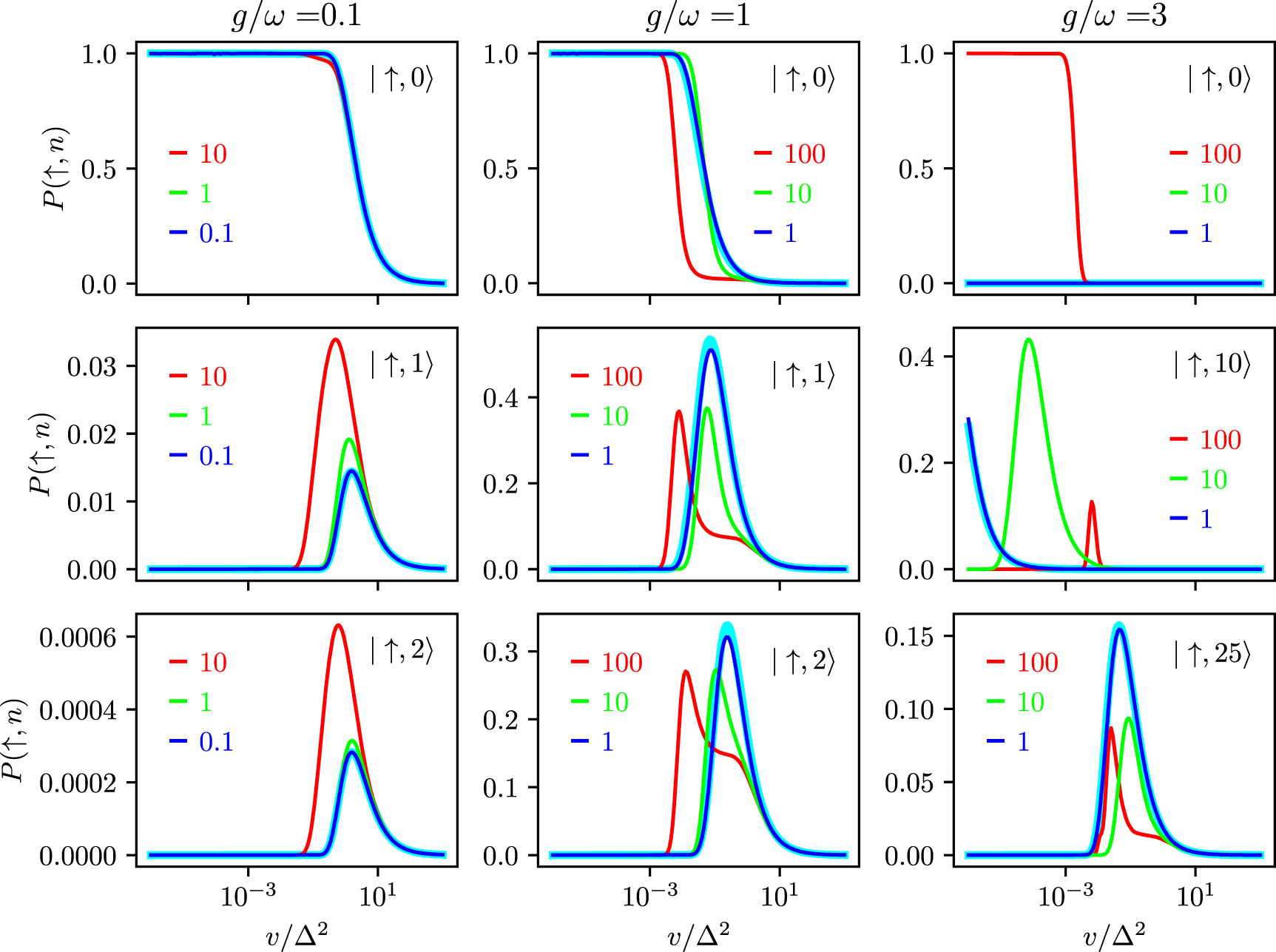 Controlling qubit-oscillator systems using linear parameter sweeps - IOPscience