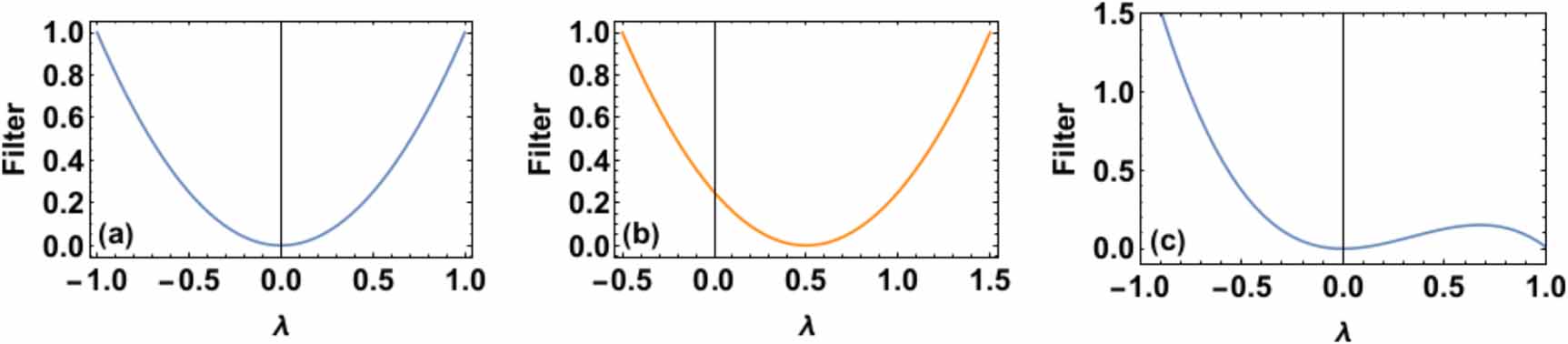 Dirac signal processing of higher-order topological signals - IOPscience