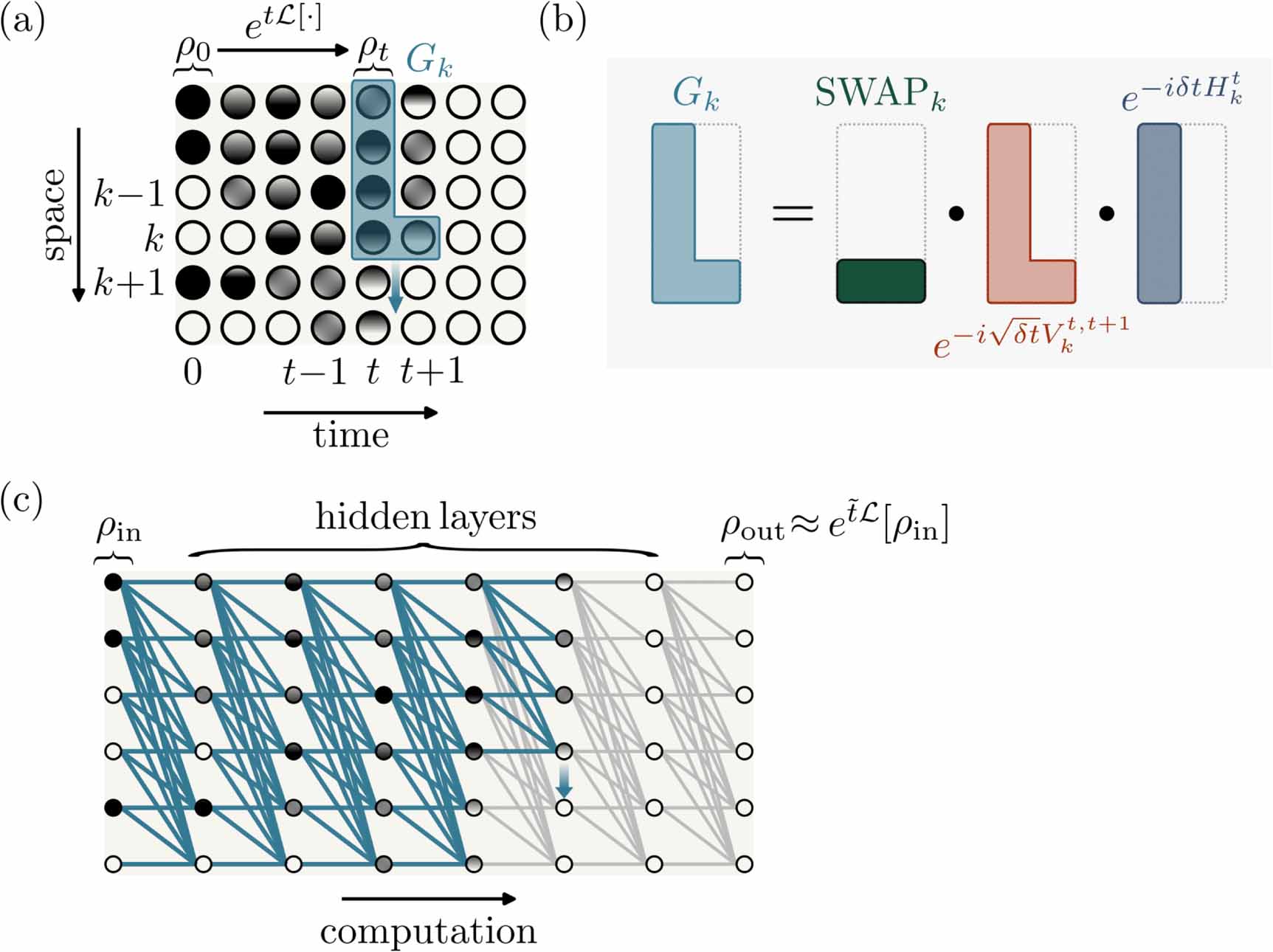 Dissipative quantum many-body dynamics in (1+1)D quantum cellular automata and quantum neural ...