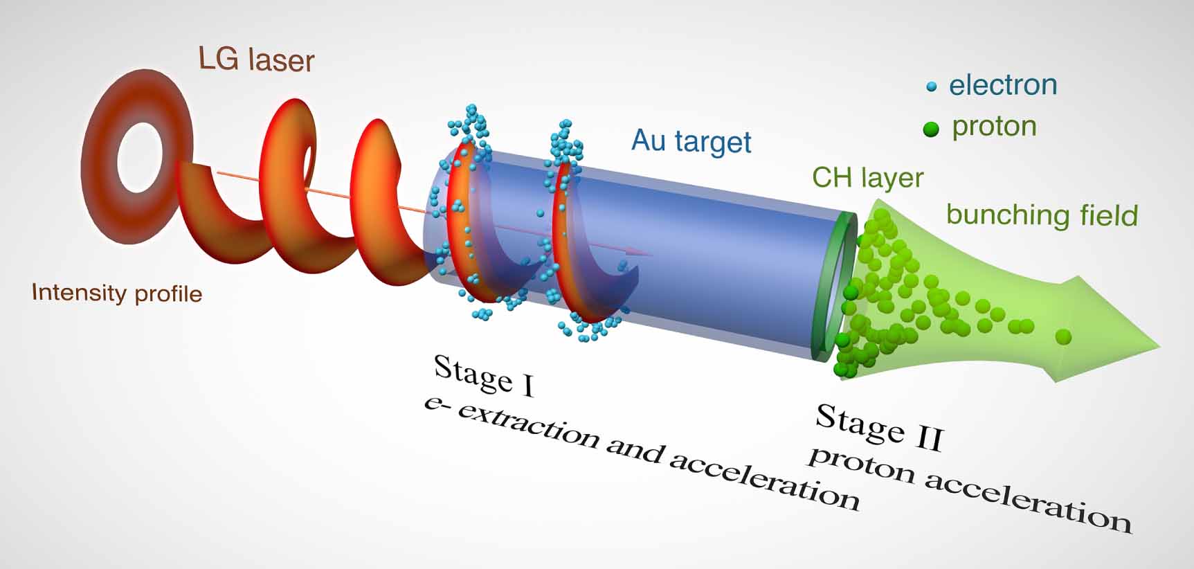 High-energy quasi-monoenergetic proton beam from micro-tube targets ...