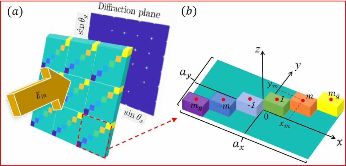 Engineered asymmetric diffractions of diagonal-line odd-symmetric phase ...
