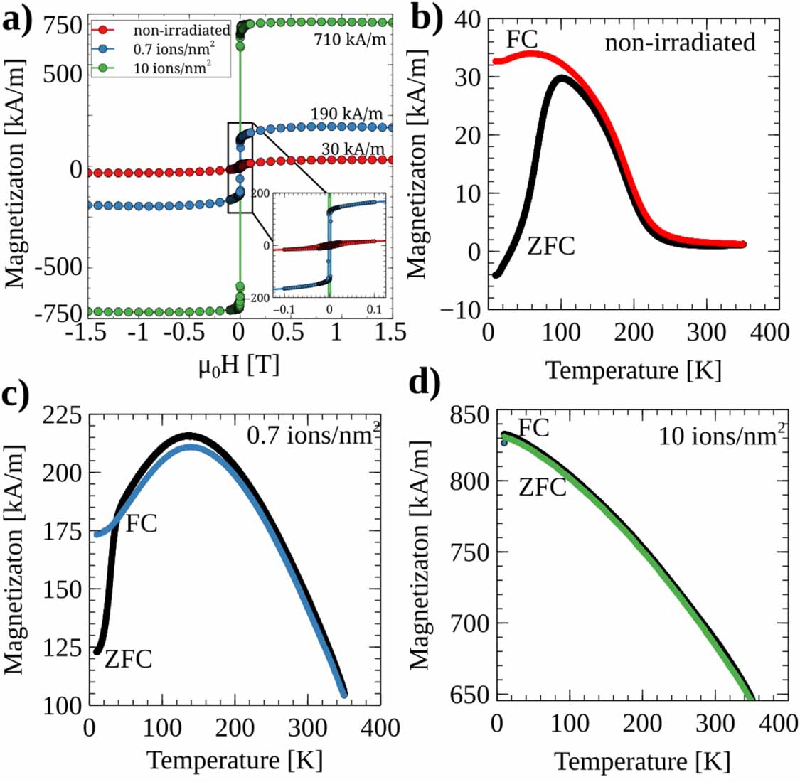 Transport properties of during the to structural phase transition ...