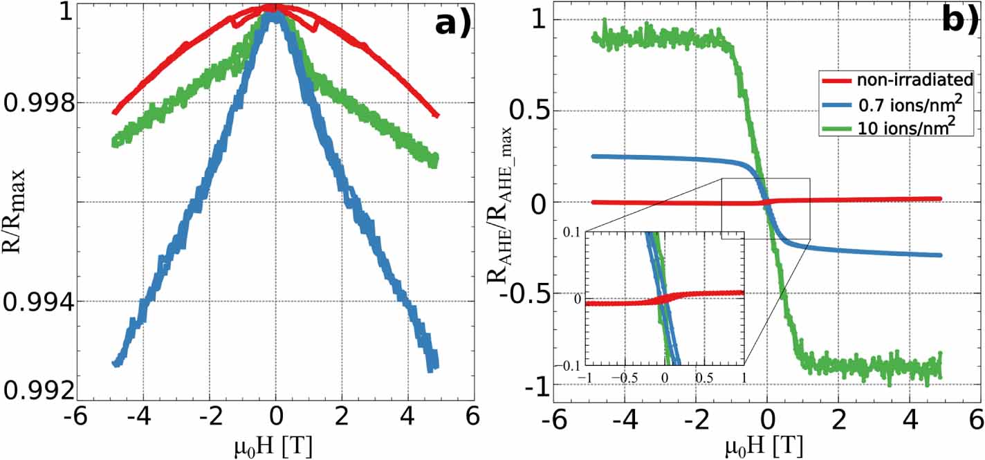 Transport properties of during the to structural phase transition ...