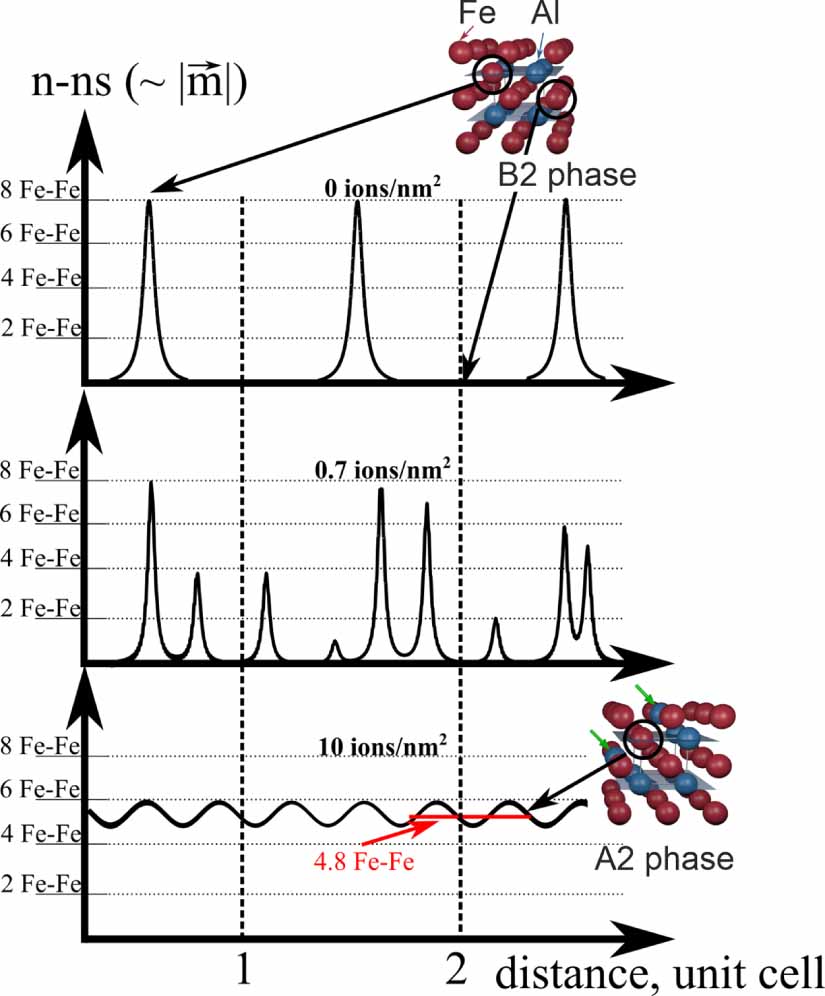 Transport properties of during the to structural phase transition ...