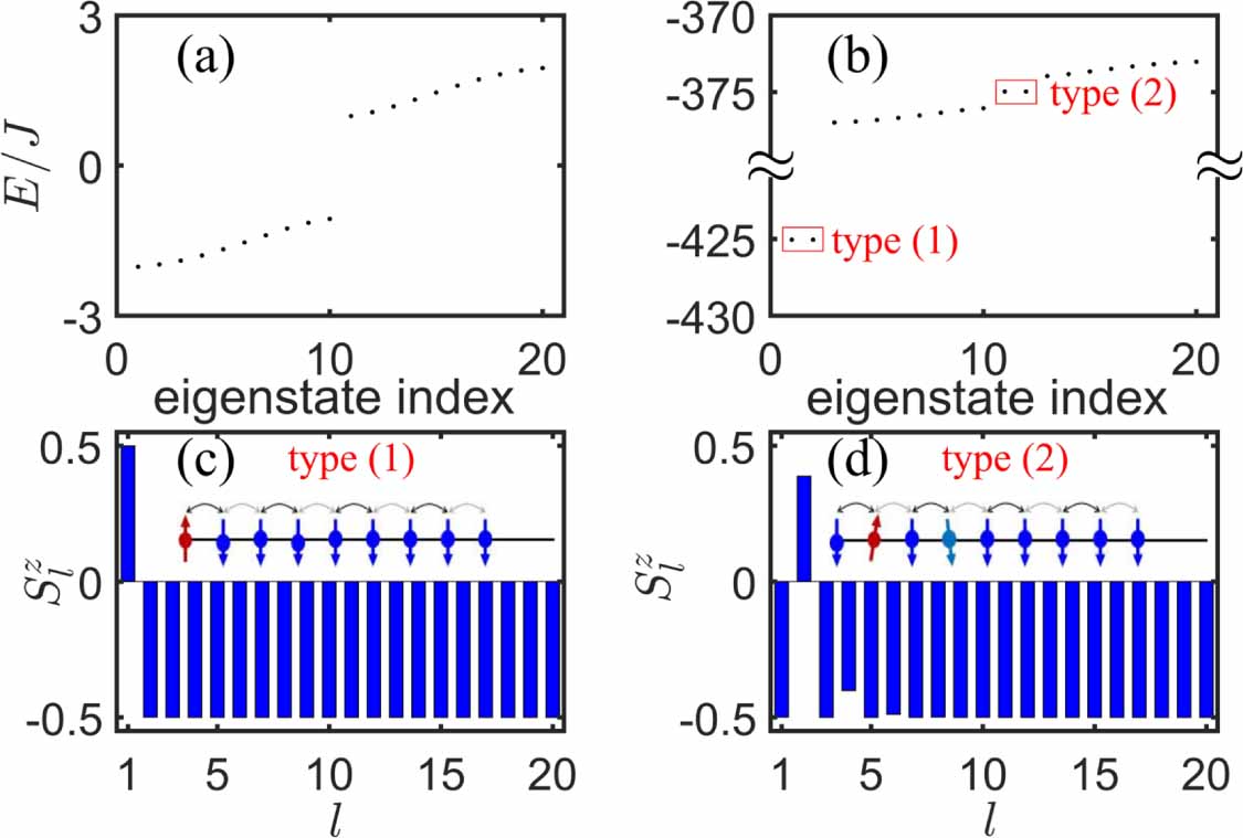 Magnon boundary states tailored by longitudinal spin–spin interactions ...