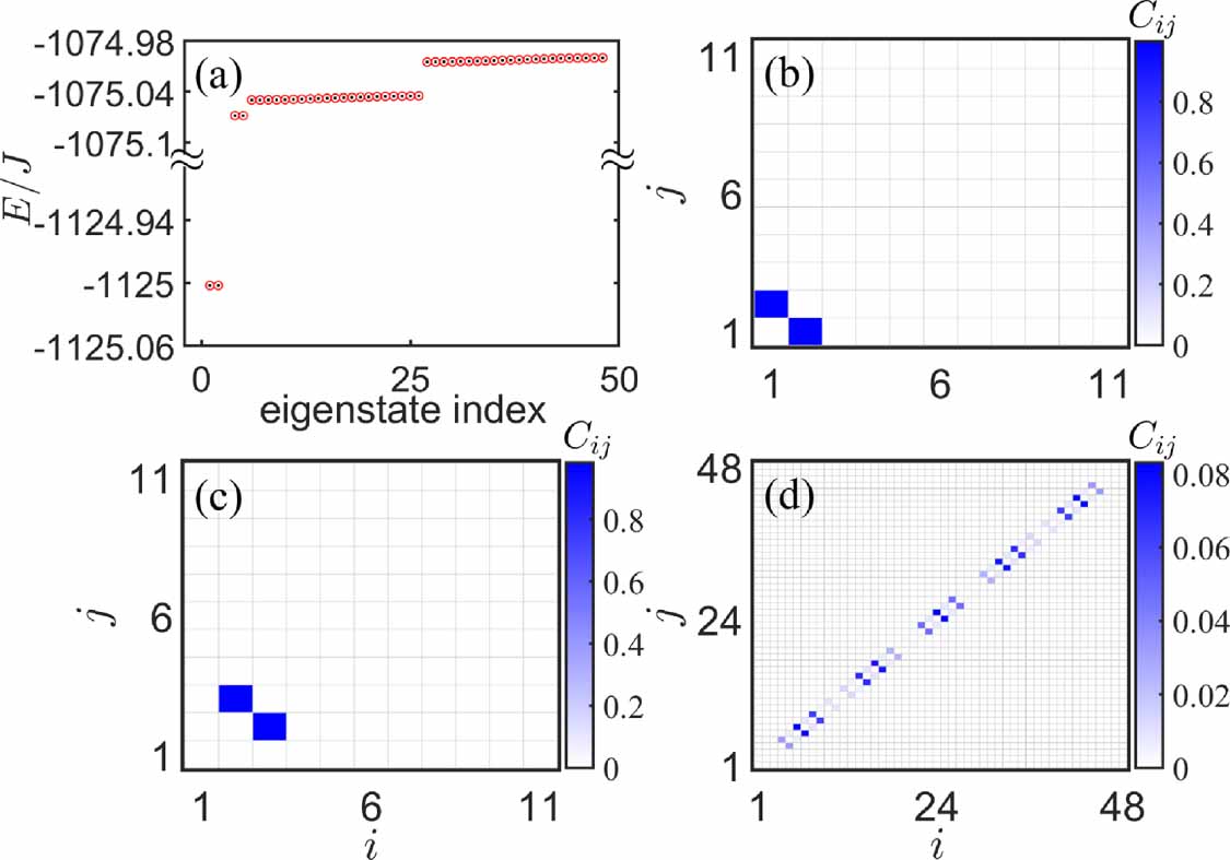 Magnon boundary states tailored by longitudinal spin–spin interactions ...