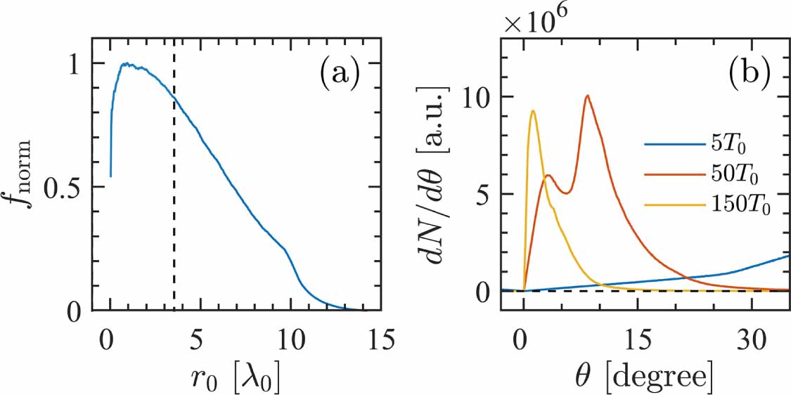 Collimation, compression and acceleration of isotropic hot positrons by ...