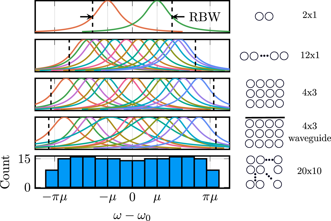 Evanescent coupling of nonlinear integrated cavities for all-optical ...