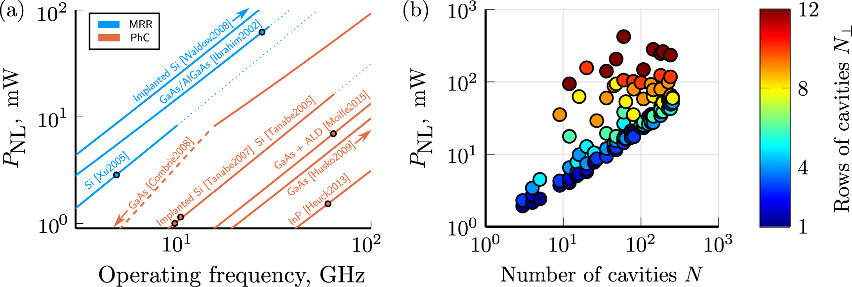 Evanescent coupling of nonlinear integrated cavities for all-optical ...