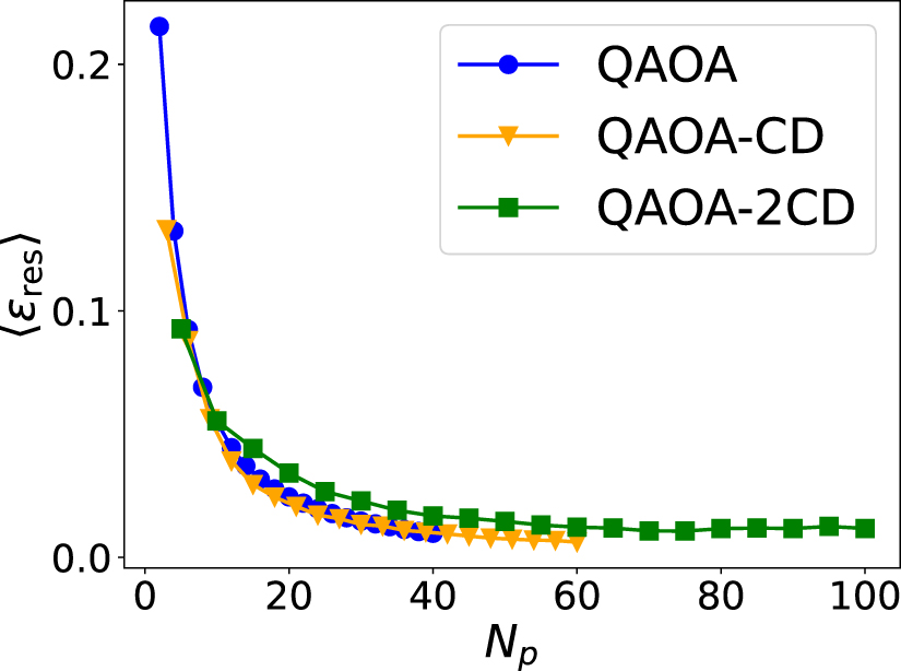 Convergence of digitized-counterdiabatic QAOA: circuit depth versus ...