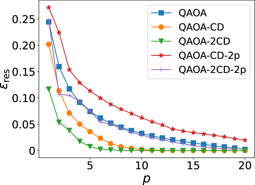 Convergence of digitized-counterdiabatic QAOA: circuit depth versus free parameters - IOPscience