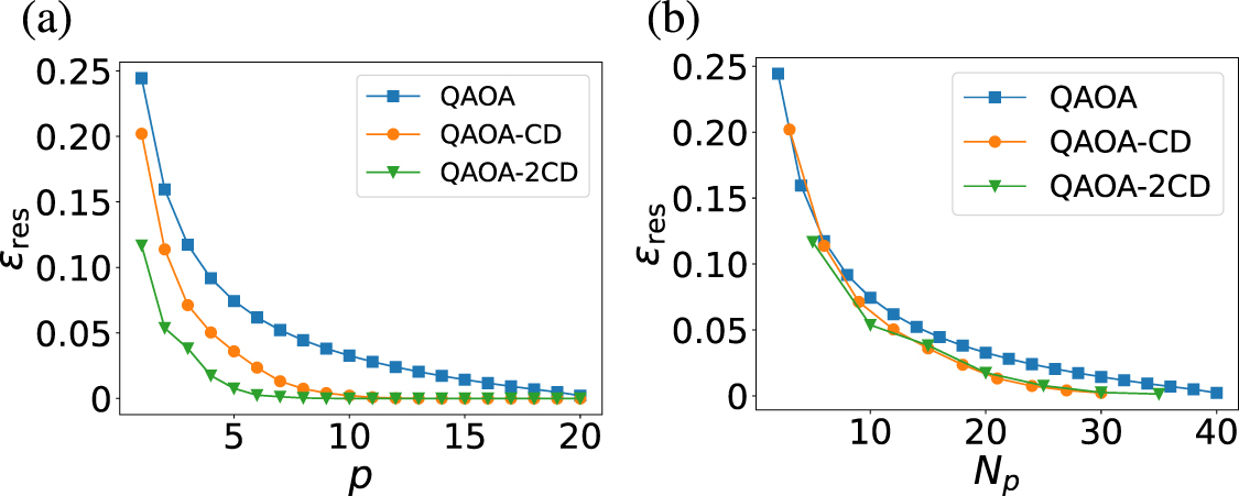 Convergence of digitized-counterdiabatic QAOA: circuit depth versus ...