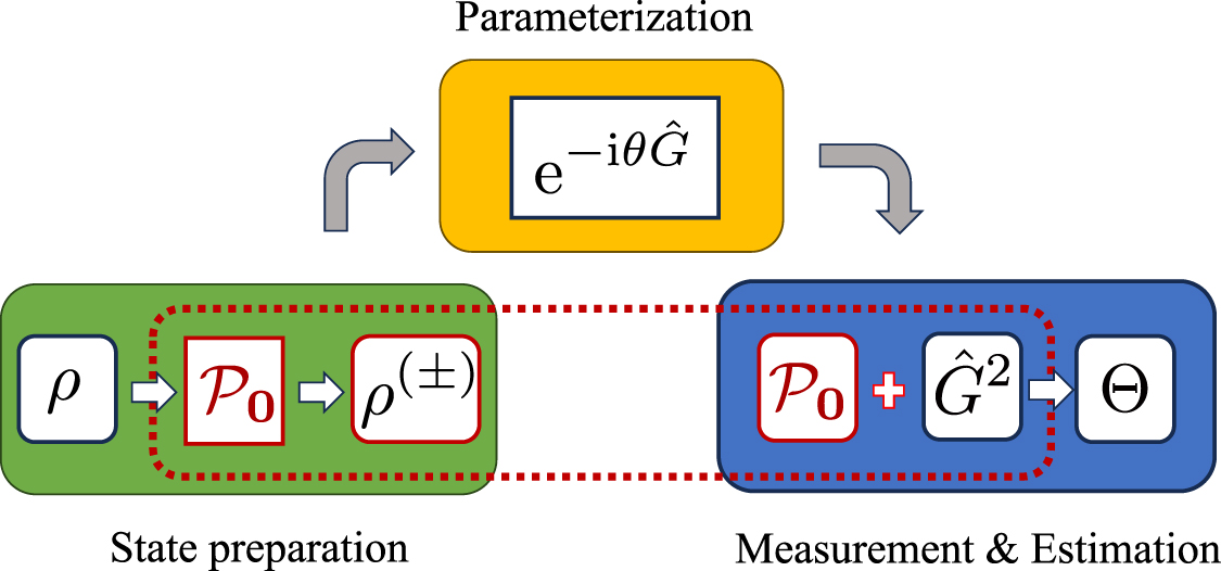 Parity-enhanced quantum optimal measurements - IOPscience