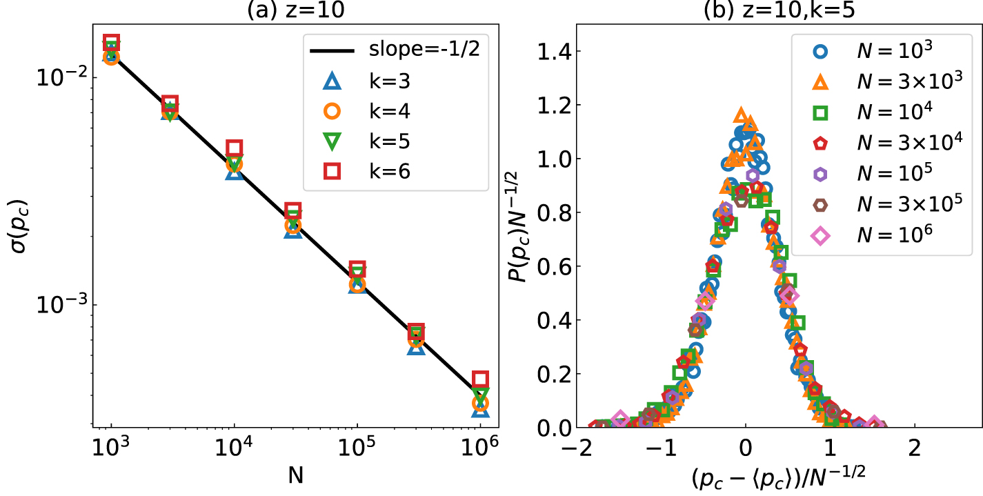 Possible origin for the similar phase transitions in k-core and ...