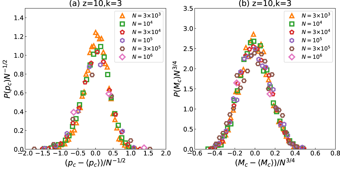 Possible origin for the similar phase transitions in k-core and interdependent networks - IOPscience