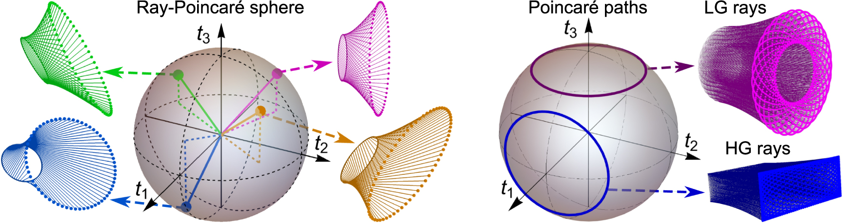 Ray and caustic structure of Ince-Gauss beams - IOPscience