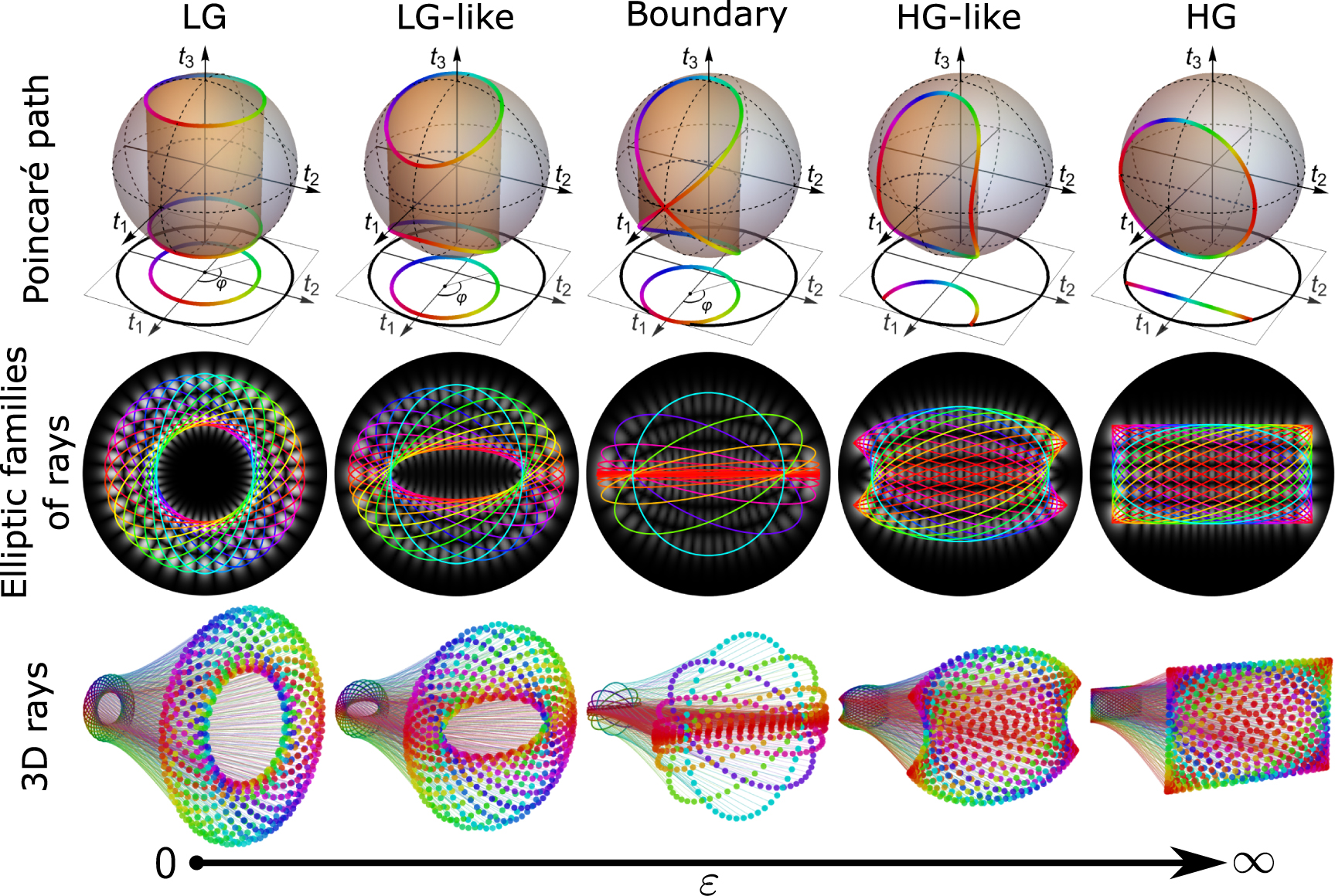 Ray and caustic structure of Ince-Gauss beams - IOPscience