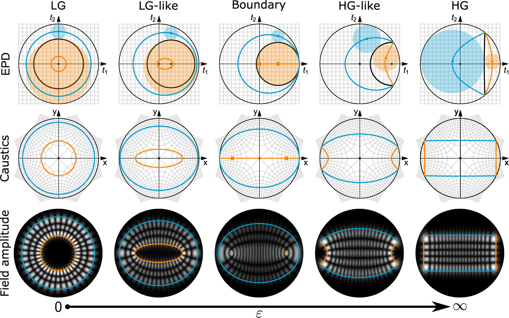 Ray and caustic structure of Ince-Gauss beams - IOPscience