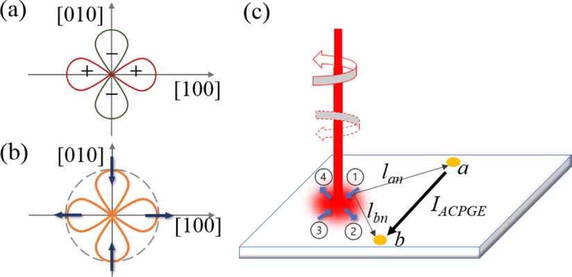 Strain-modulated anomalous circular photogalvanic effect in p-type GaAs ...
