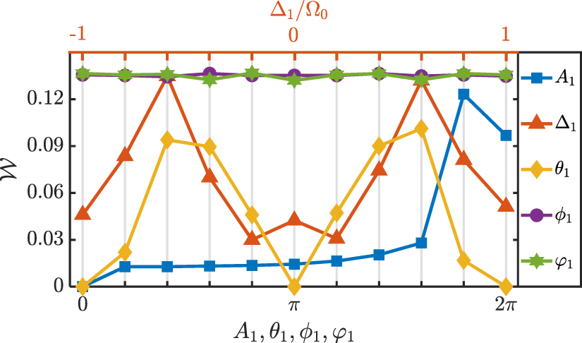 High-fidelity quantum gates via optimizing short pulse sequences in ...