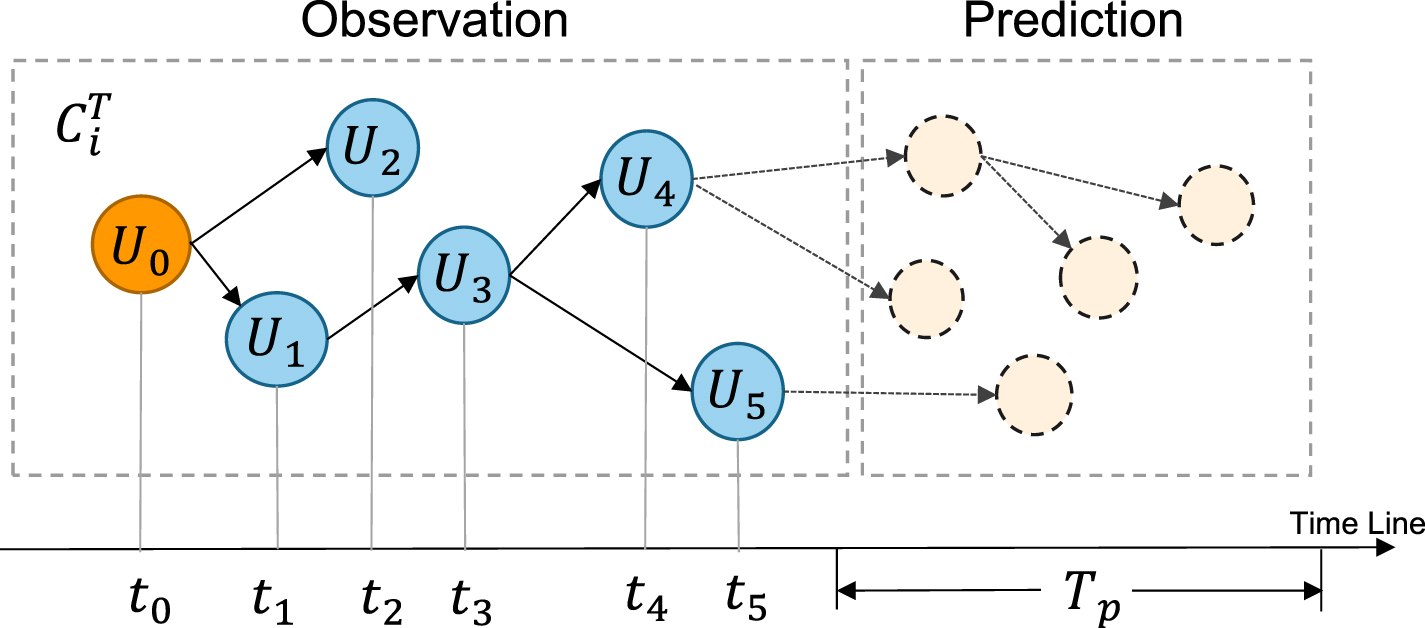 Information cascade prediction of complex networks based on physics-informed graph convolutional ...