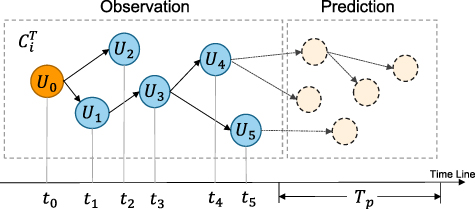 Information cascade prediction of complex networks based on physics-informed graph convolutional ...