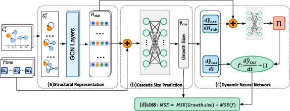 Information cascade prediction of complex networks based on physics-informed graph convolutional ...