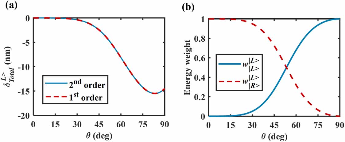 Revisiting physical mechanism of longitudinal photonic spin splitting ...