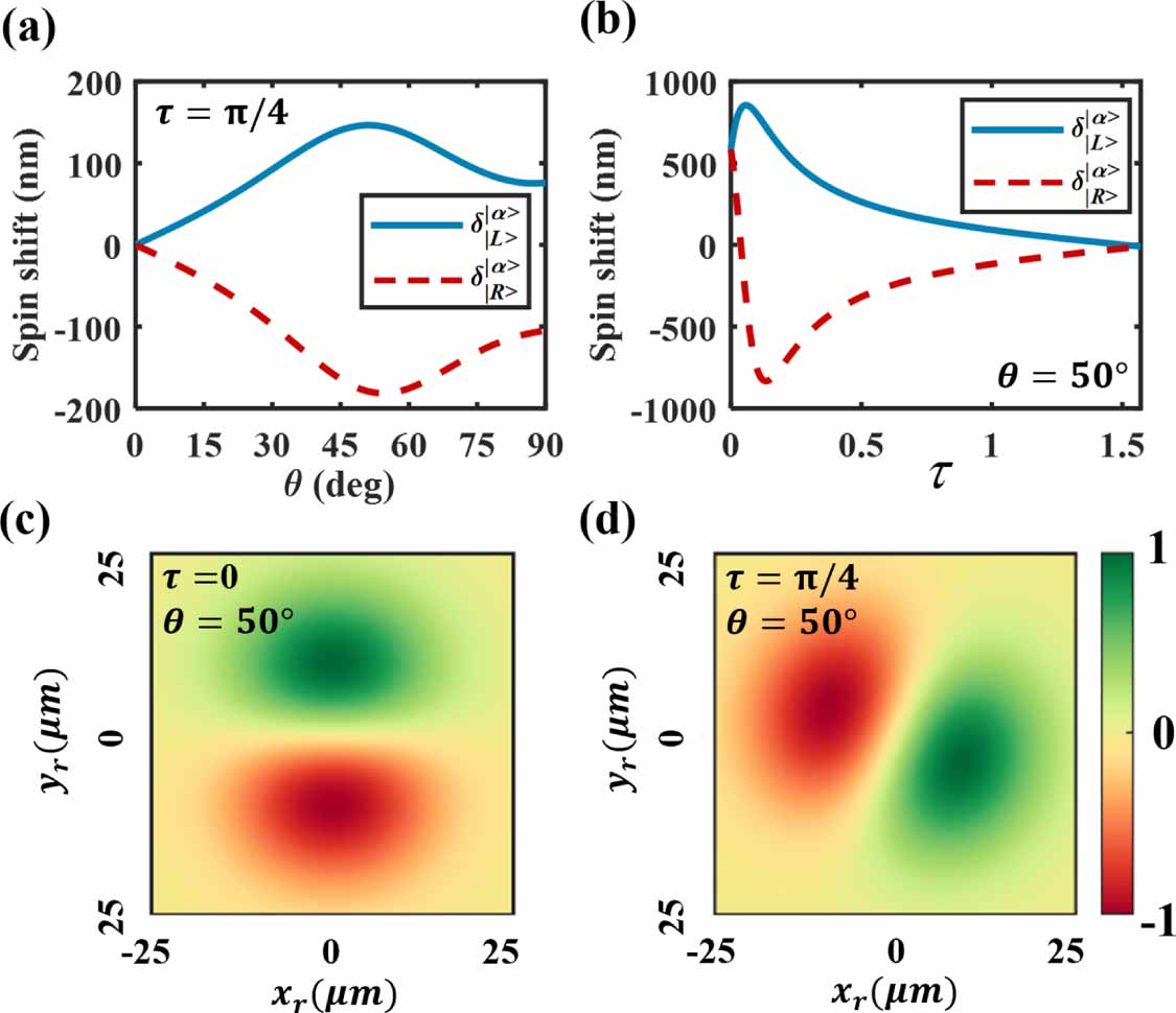 Revisiting physical mechanism of longitudinal photonic spin splitting ...