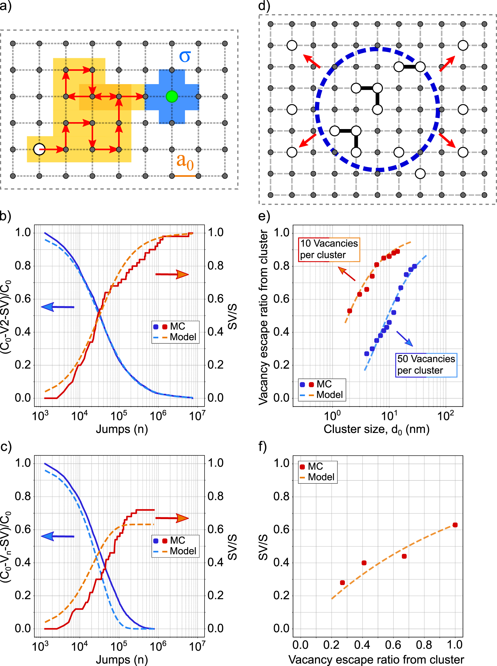 NV centres by vacancies trapping in irradiated diamond: experiments and ...