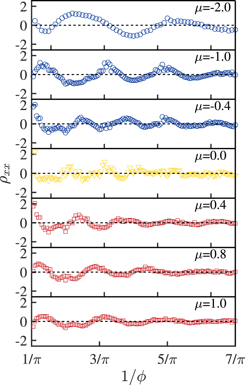 Shubnikov–de Haas effect in the Falicov–Kimball model: strong ...