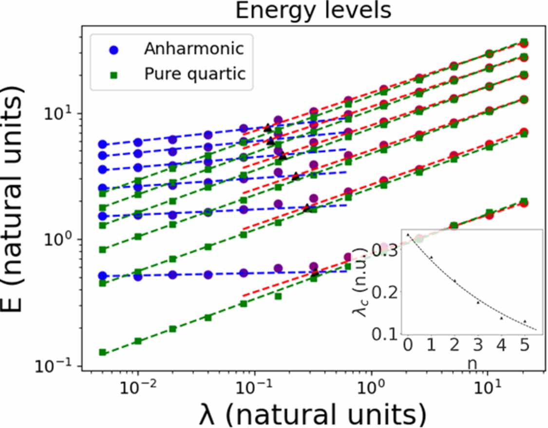 Addressing the non-perturbative regime of the quantum anharmonic ...