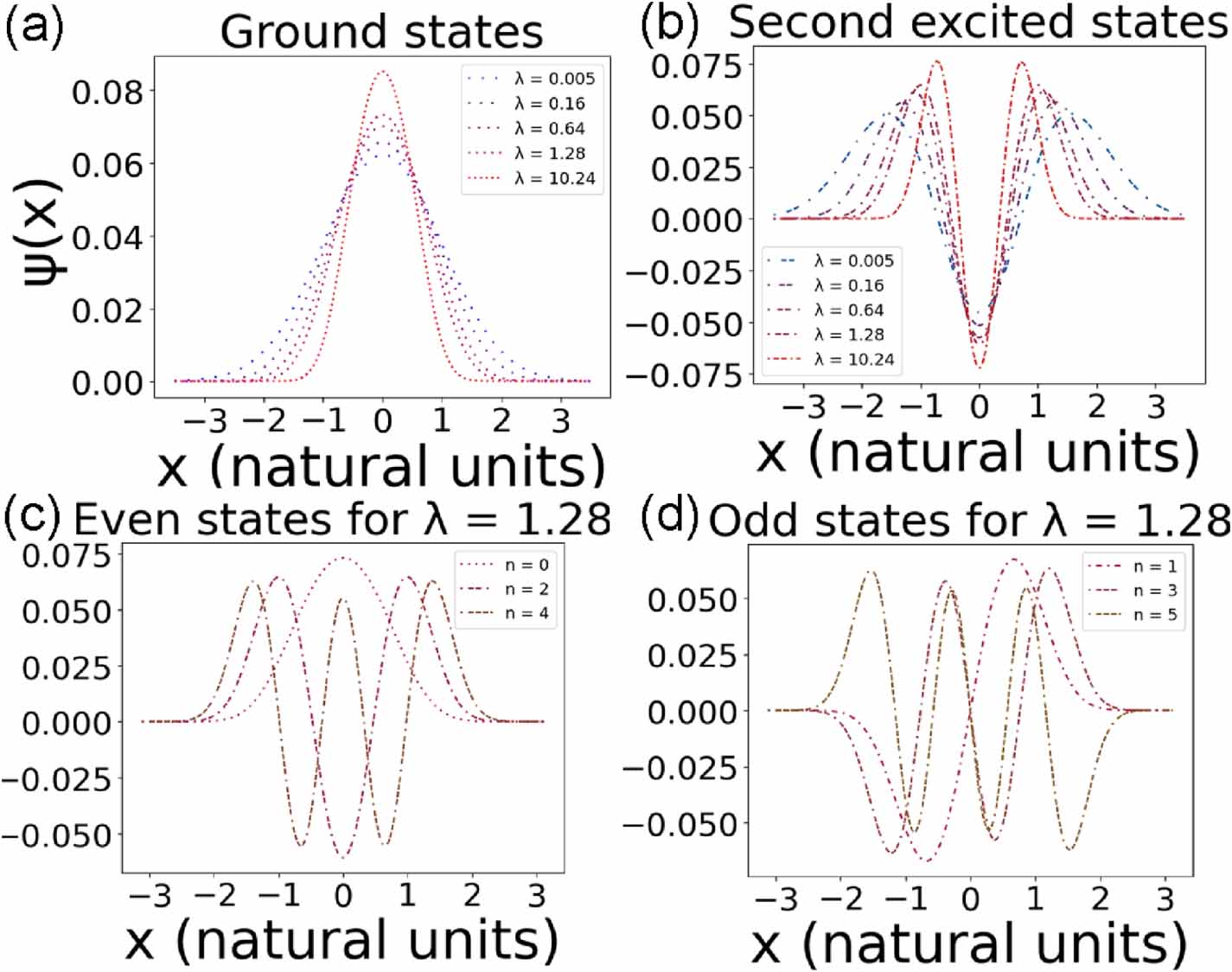 Addressing the non-perturbative regime of the quantum anharmonic ...
