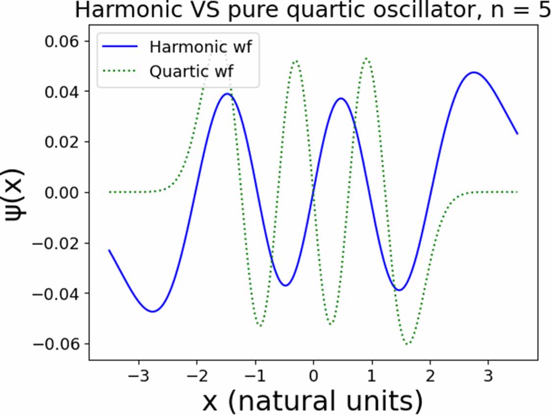 Addressing the non-perturbative regime of the quantum anharmonic ...